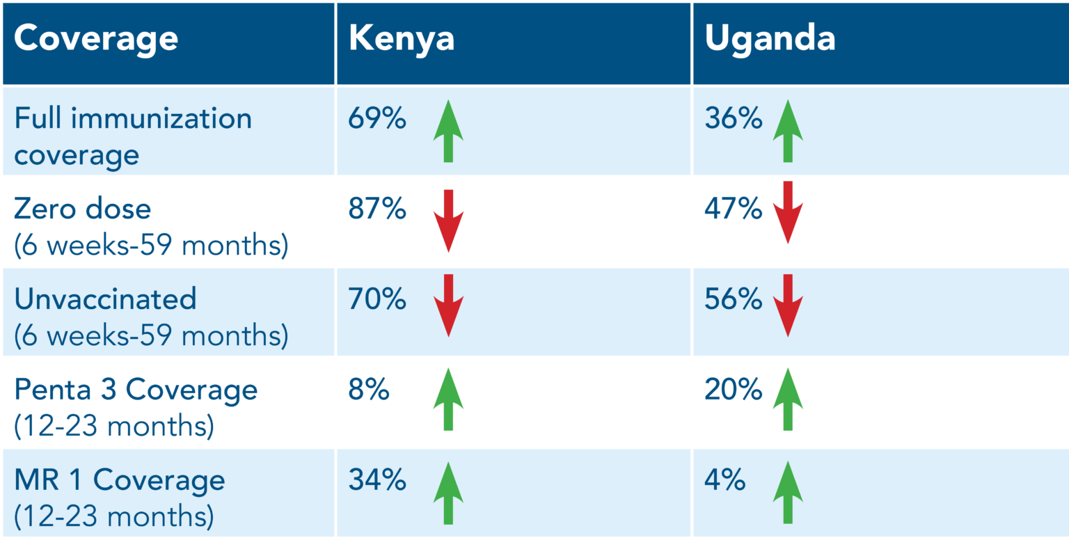 CHWs Close the Immunization Coverage Gap - Living Goods